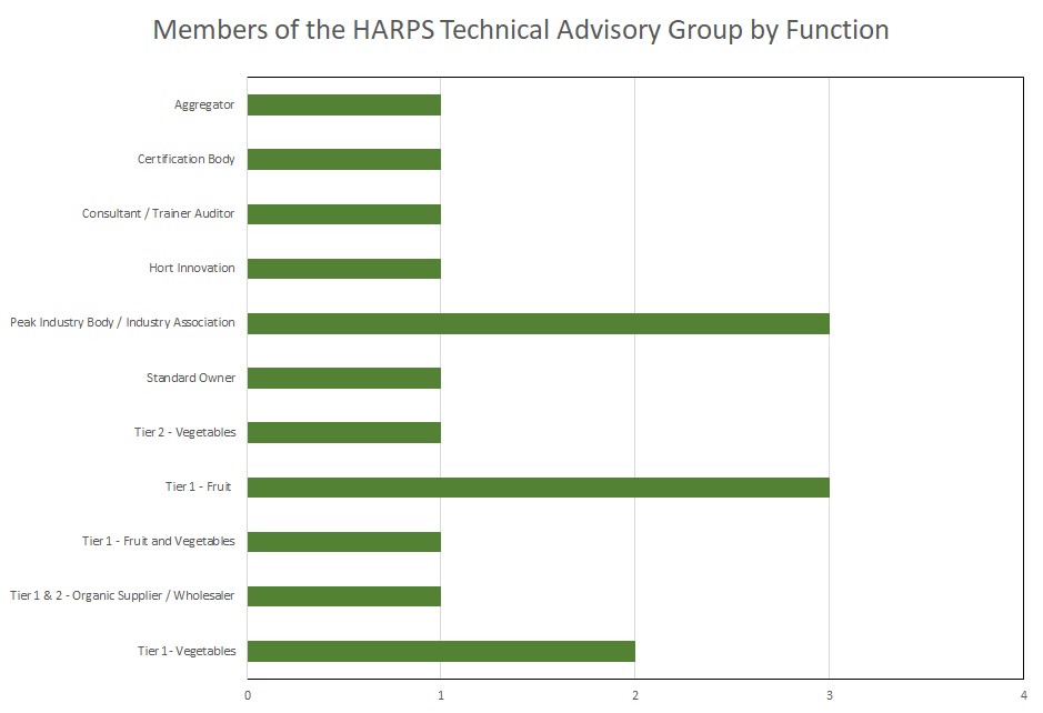 Governance | Harps Online